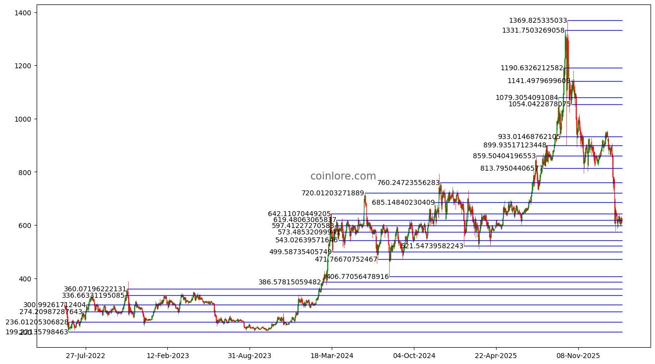 Бинанс Коин уровни поддержки и сопротивления