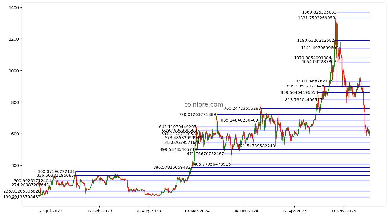 Бинанс Коин уровни поддержки и сопротивления
