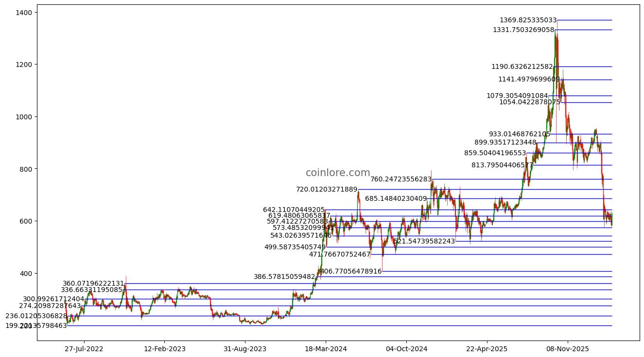 Бинанс Коин уровни поддержки и сопротивления