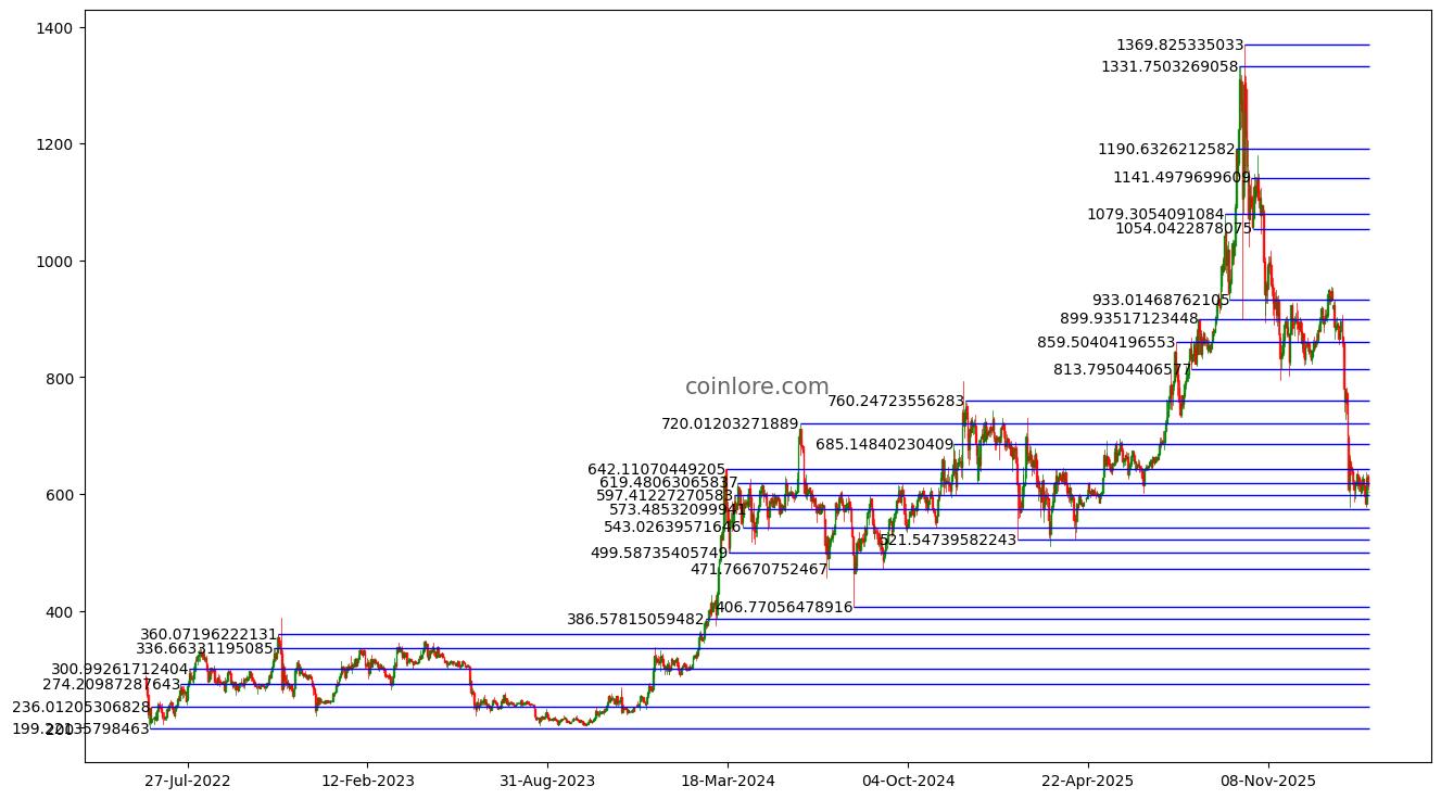 Бинанс Коин уровни поддержки и сопротивления