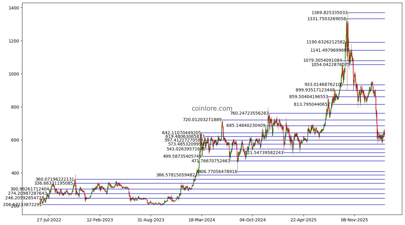 Бинанс Коин уровни поддержки и сопротивления