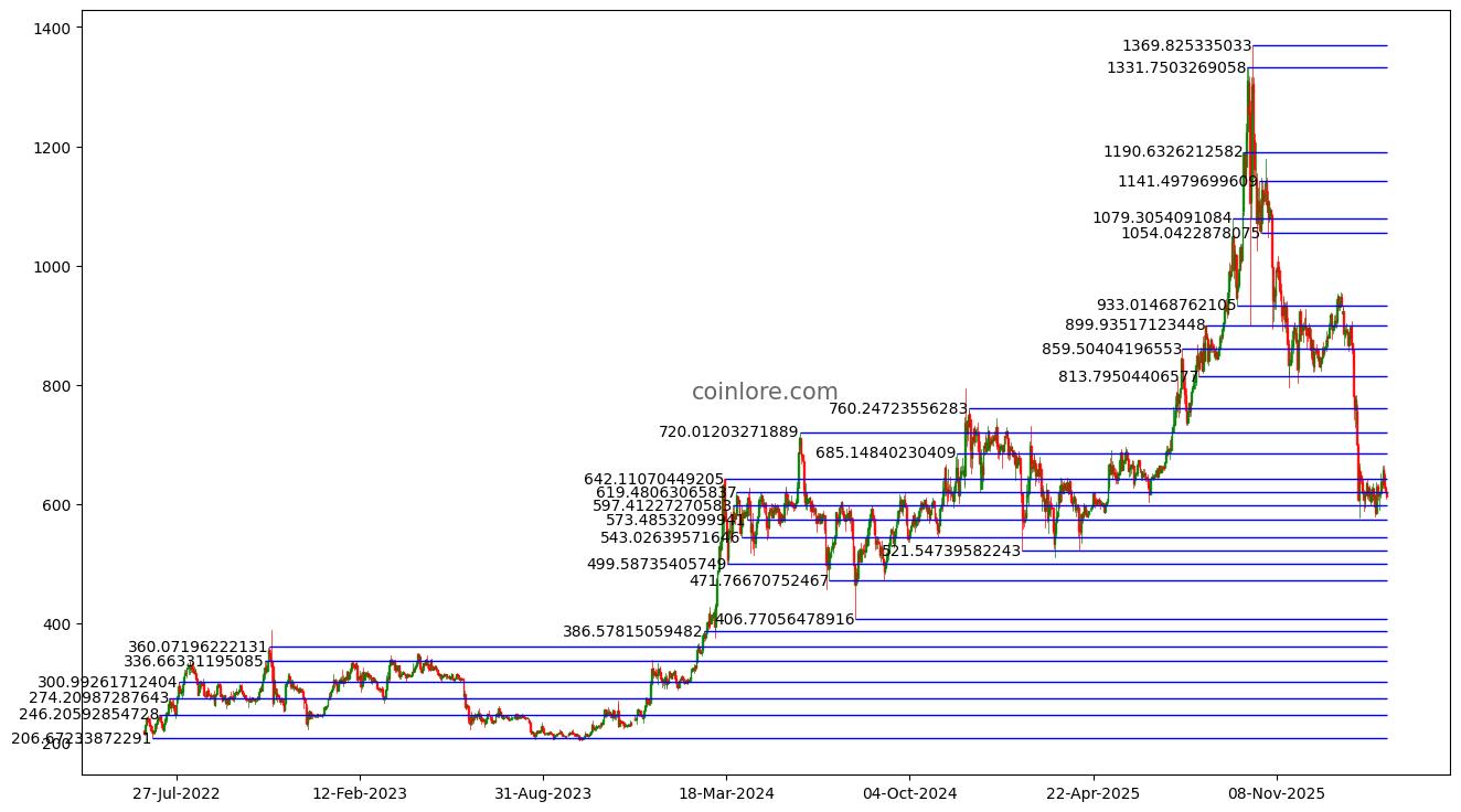 Бинанс Коин уровни поддержки и сопротивления