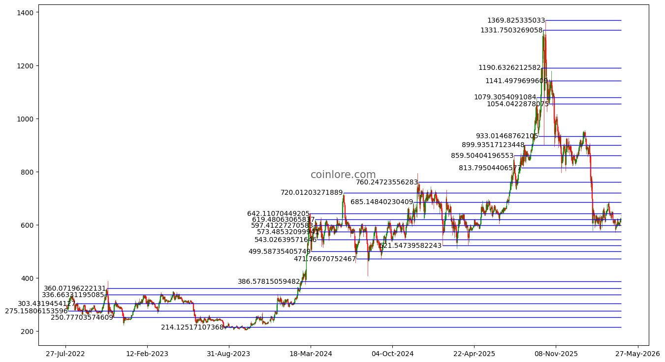 Niveles de soporte y de resistencia de Binance Coin
