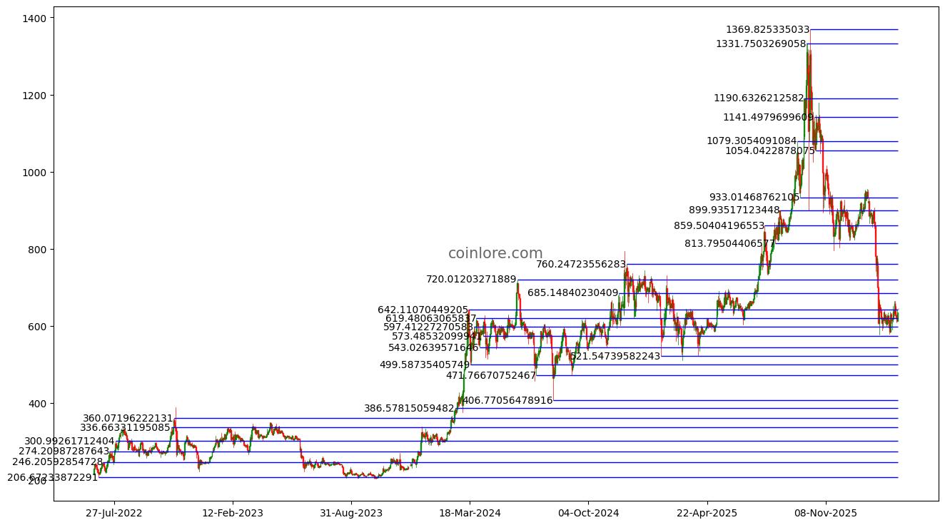 Niveles de soporte y de resistencia de Binance Coin
