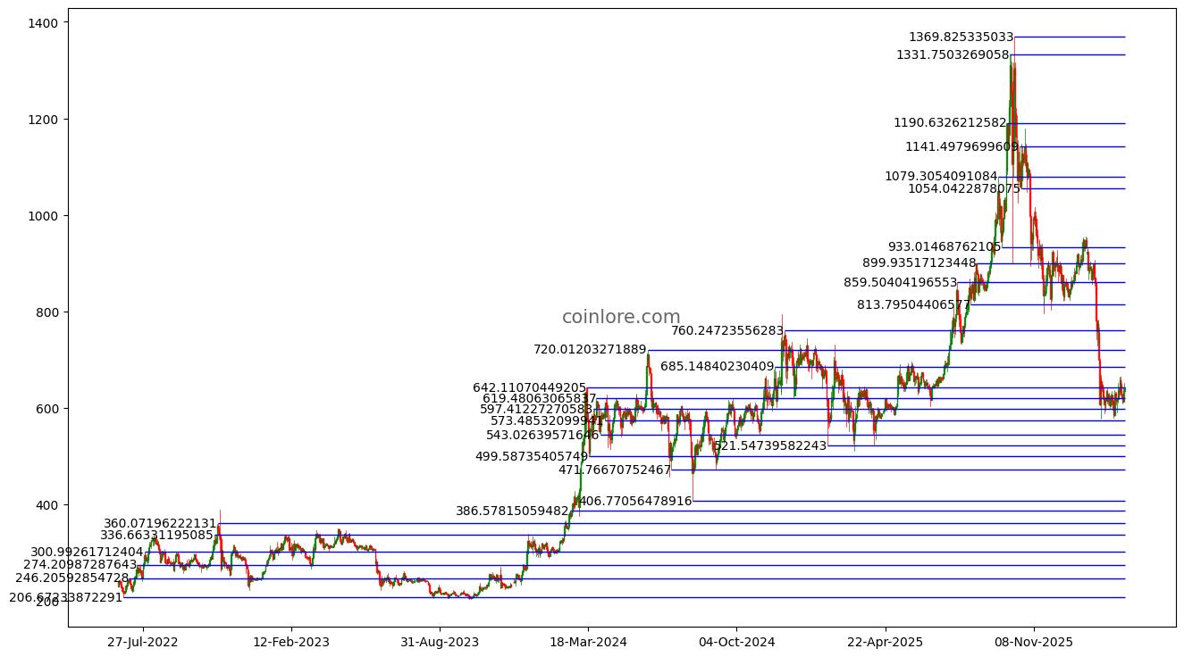 Бинанс Коин уровни поддержки и сопротивления