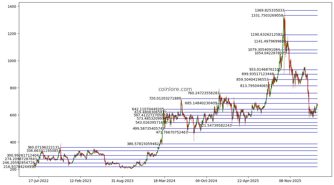 Бинанс Коин уровни поддержки и сопротивления