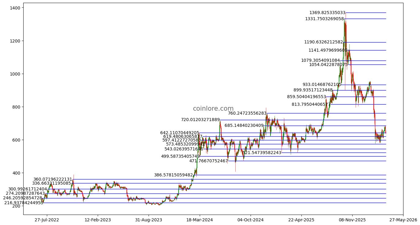 Бинанс Коин уровни поддержки и сопротивления
