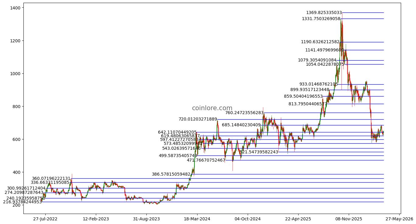 Бинанс Коин уровни поддержки и сопротивления