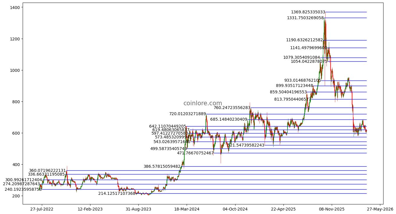 Бинанс Коин уровни поддержки и сопротивления