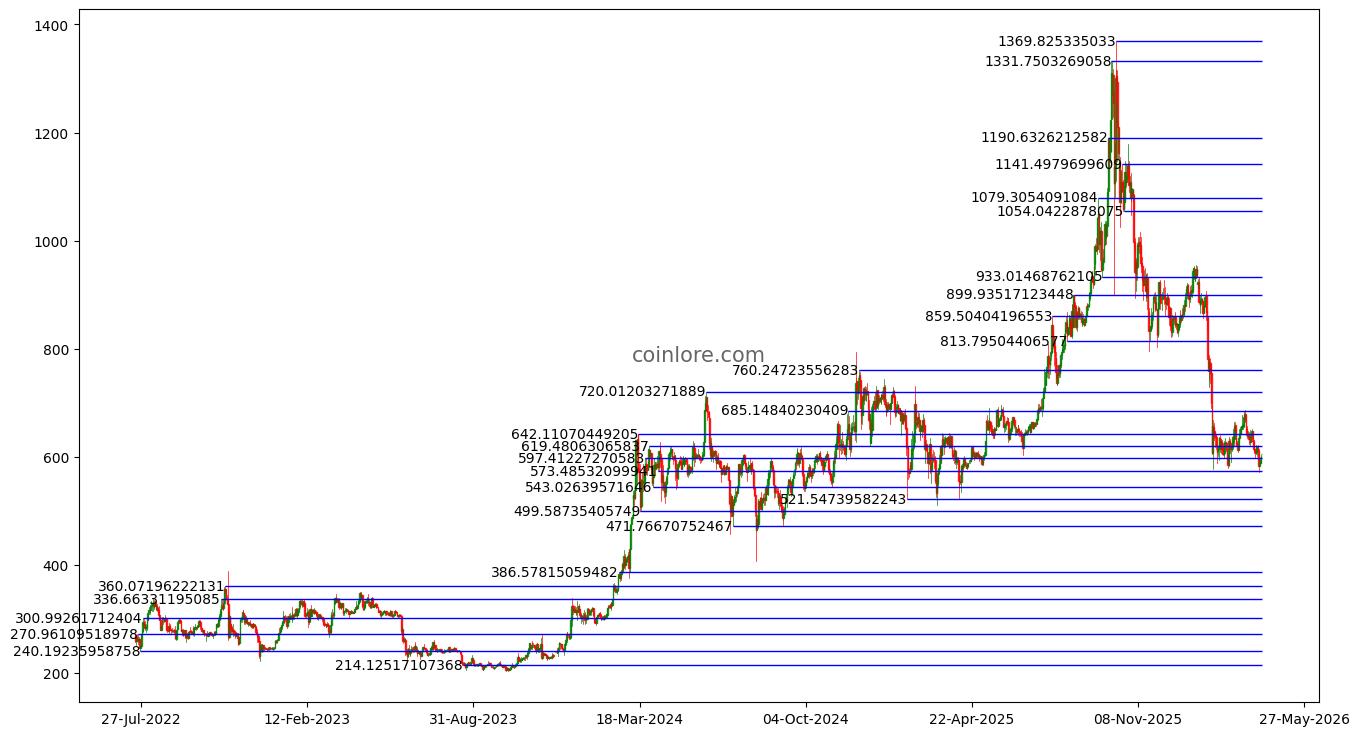 Binance Coin Destek ve Direnç Seviyeleri