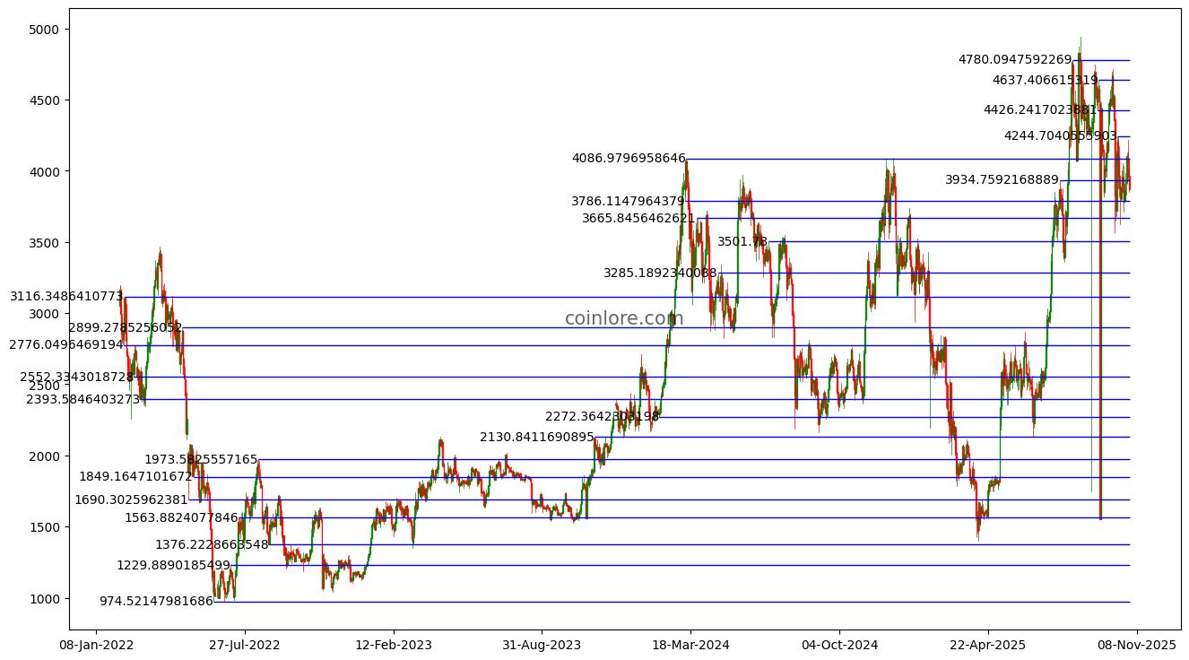 Binance ETH staking Support and resistance levels