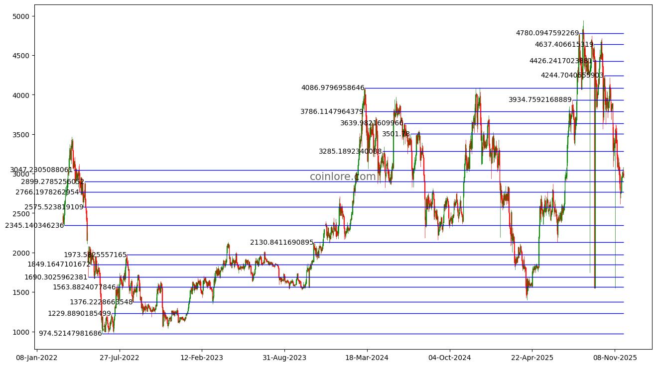 Binance ETH staking уровни поддержки и сопротивления