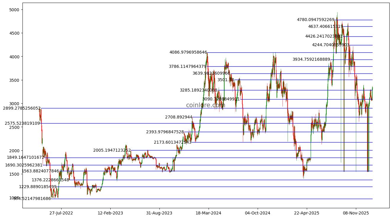 Binance ETH staking уровни поддержки и сопротивления