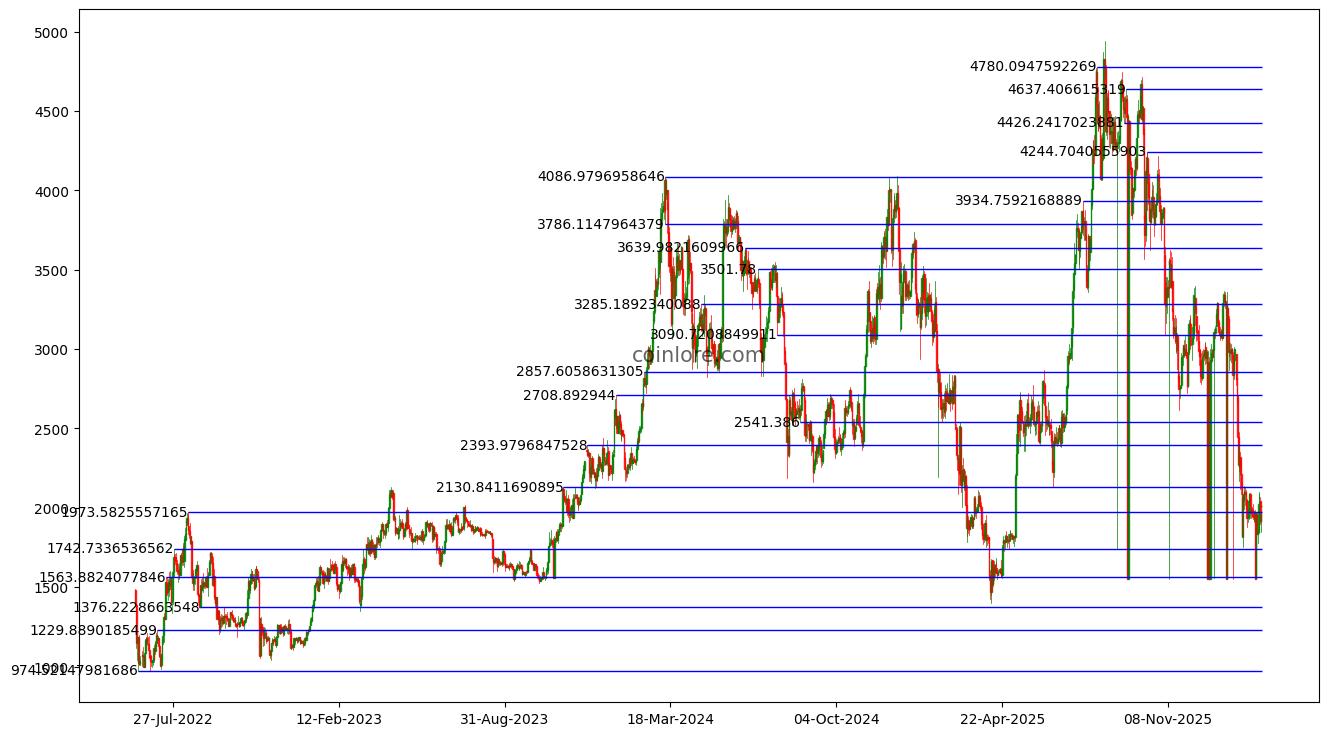 Binance ETH staking уровни поддержки и сопротивления