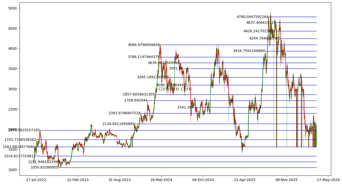 Binance ETH staking уровни поддержки и сопротивления