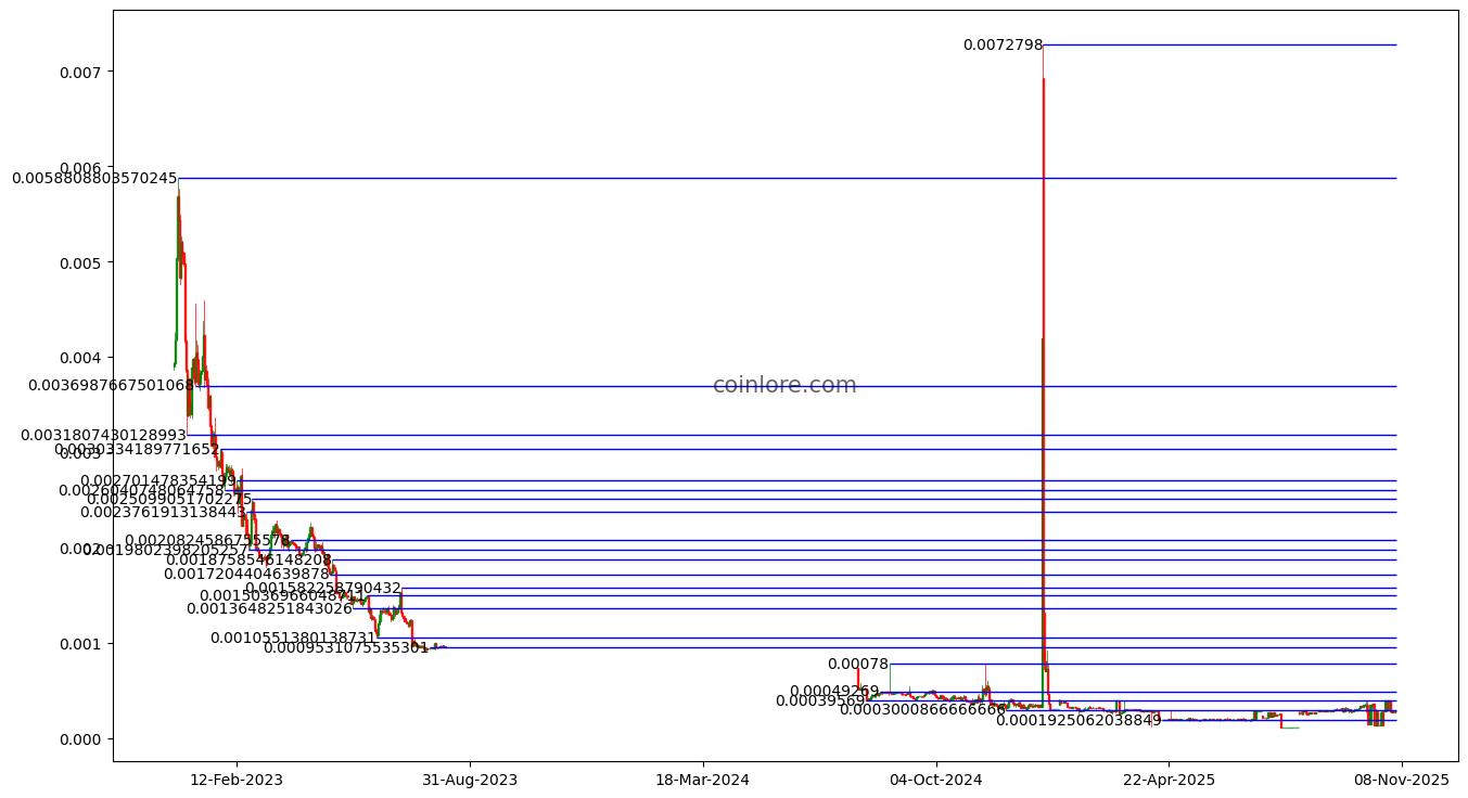 Binemon Support and resistance levels