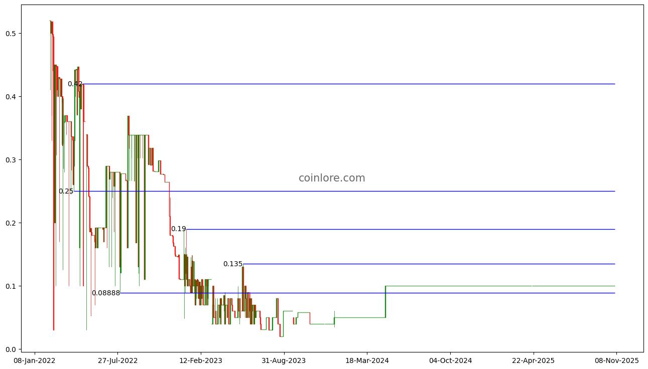 Bintex Futures Support and resistance levels