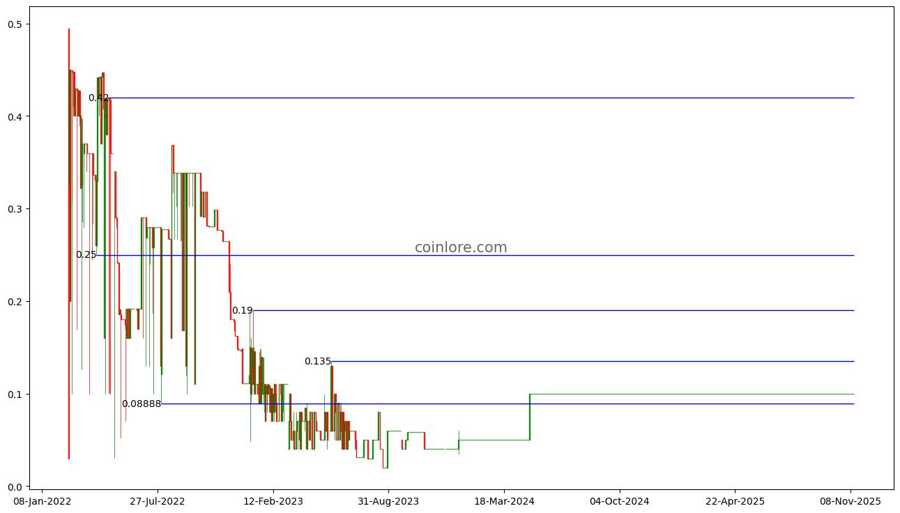 Bintex Futures Support and resistance levels