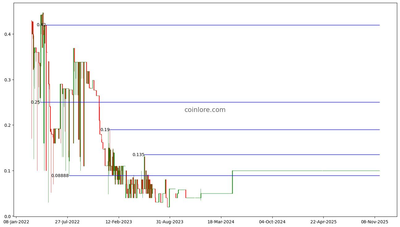 Bintex Futures Support and resistance levels