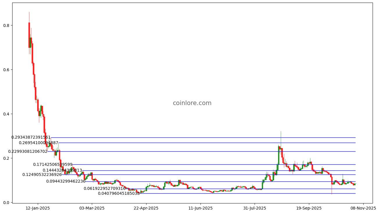 Bio Protocol уровни поддержки и сопротивления