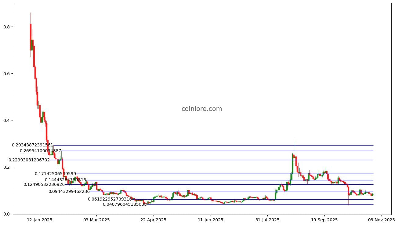Bio Protocol Destek ve Direnç Seviyeleri