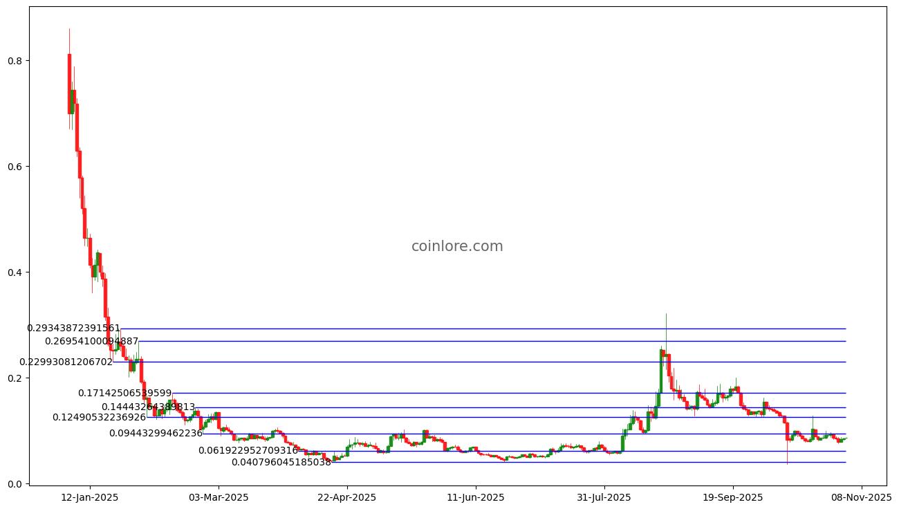 Bio Protocol Support- und Widerstandsniveaus
