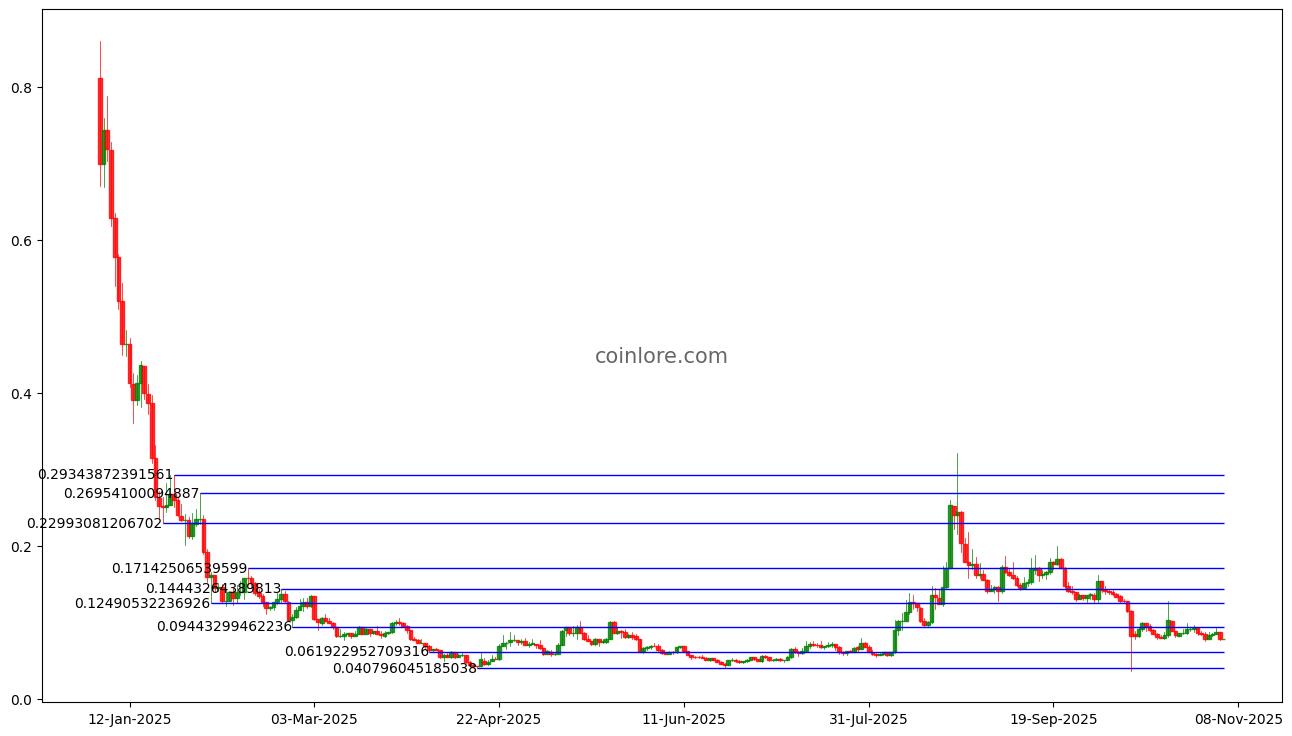 Bio Protocol Support and resistance levels
