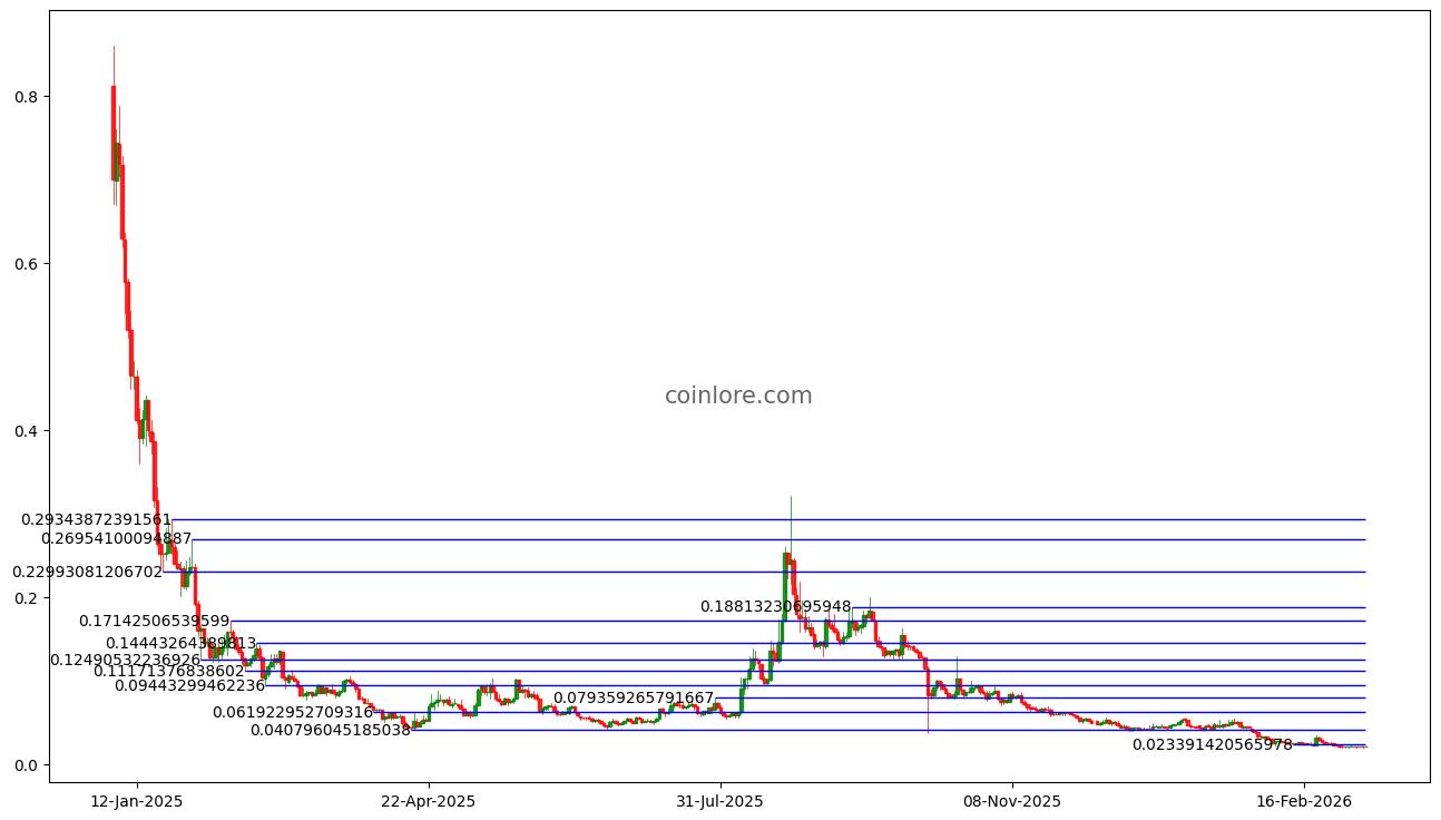 Bio Protocol уровни поддержки и сопротивления