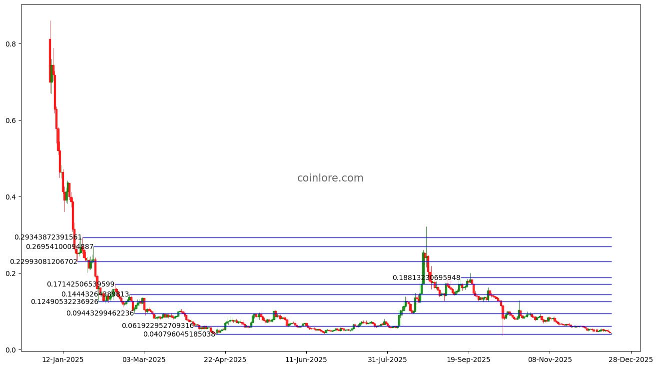 Bio Protocol Destek ve Direnç Seviyeleri