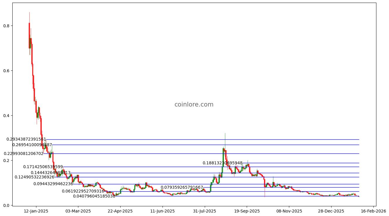Niveles de soporte y de resistencia de Bio Protocol