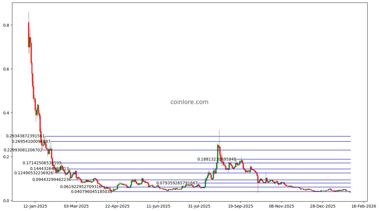 Bio Protocol Destek ve Direnç Seviyeleri