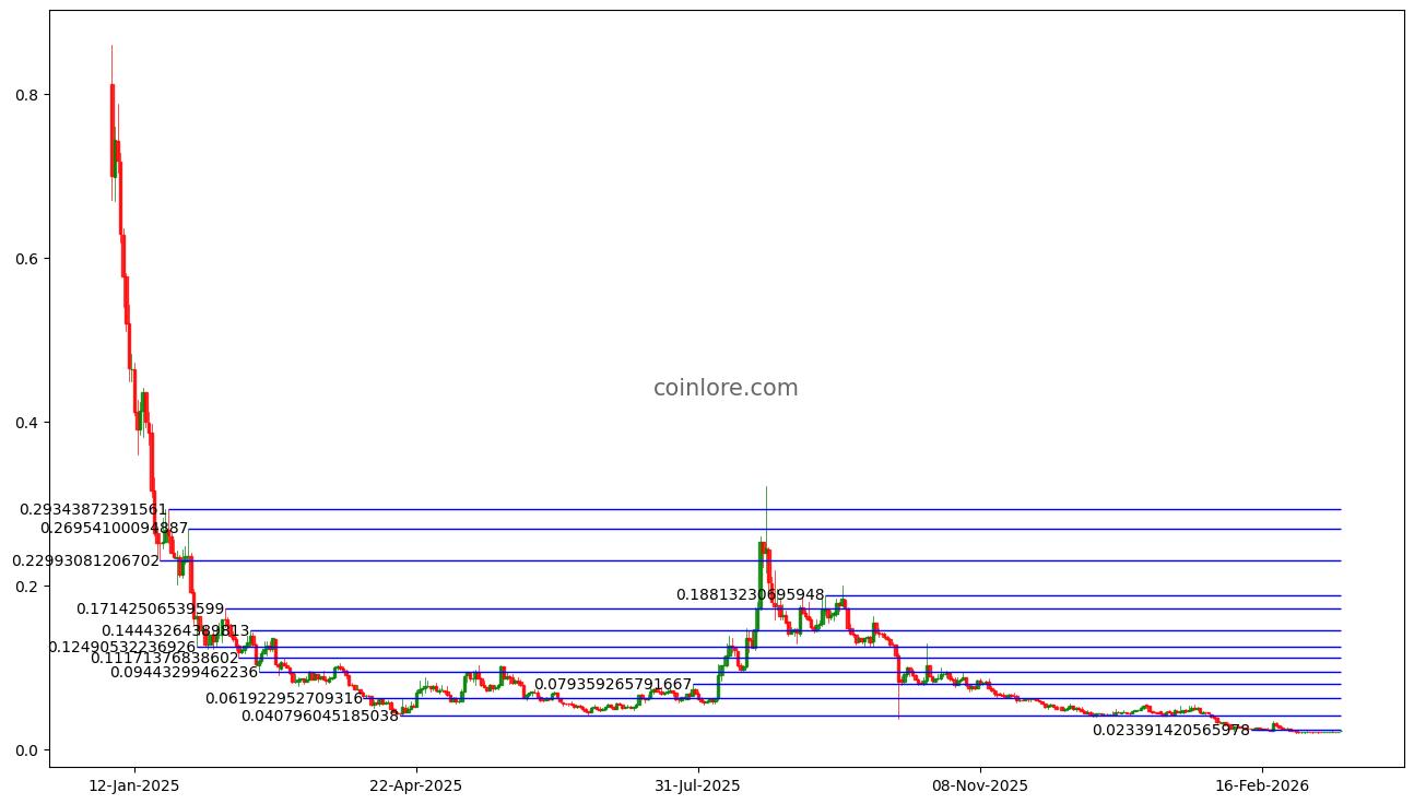 Niveles de soporte y de resistencia de Bio Protocol