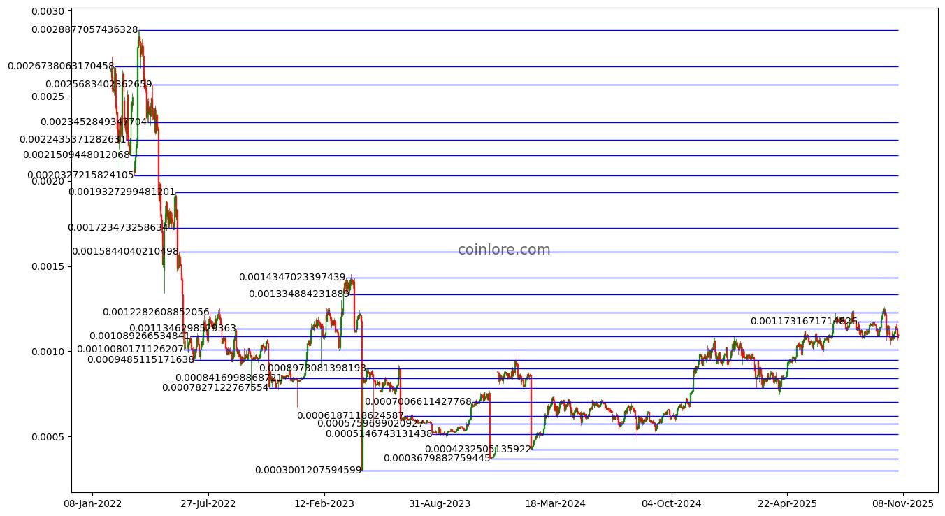 BioBar Support and resistance levels