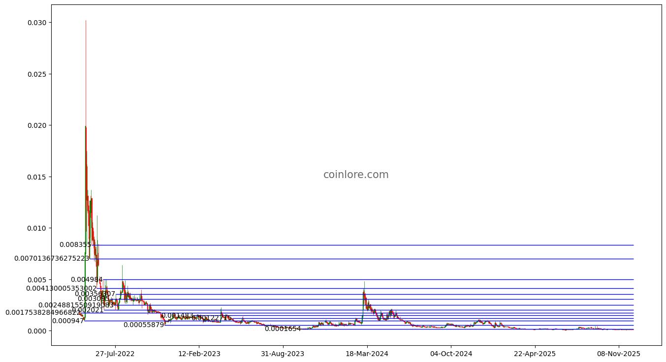 Biometric Financial Support and resistance levels