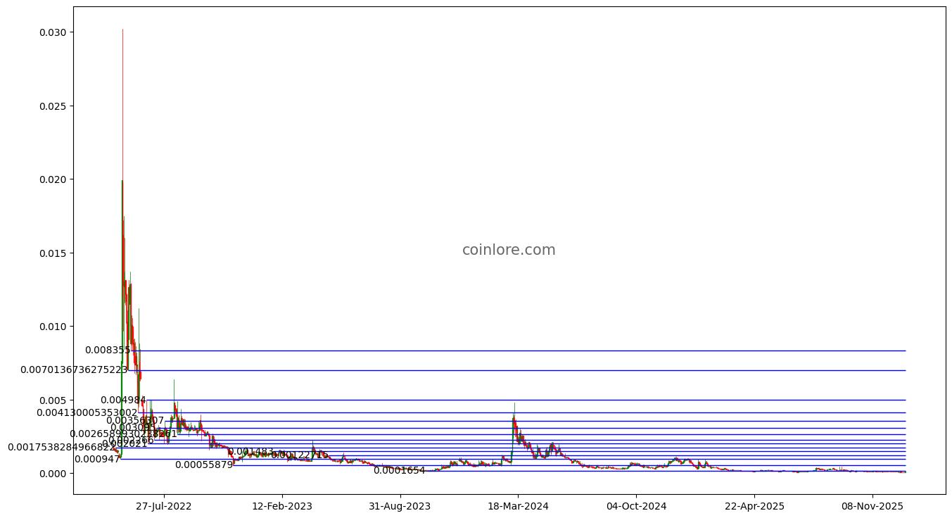 Niveles de soporte y de resistencia de Biometric Financial