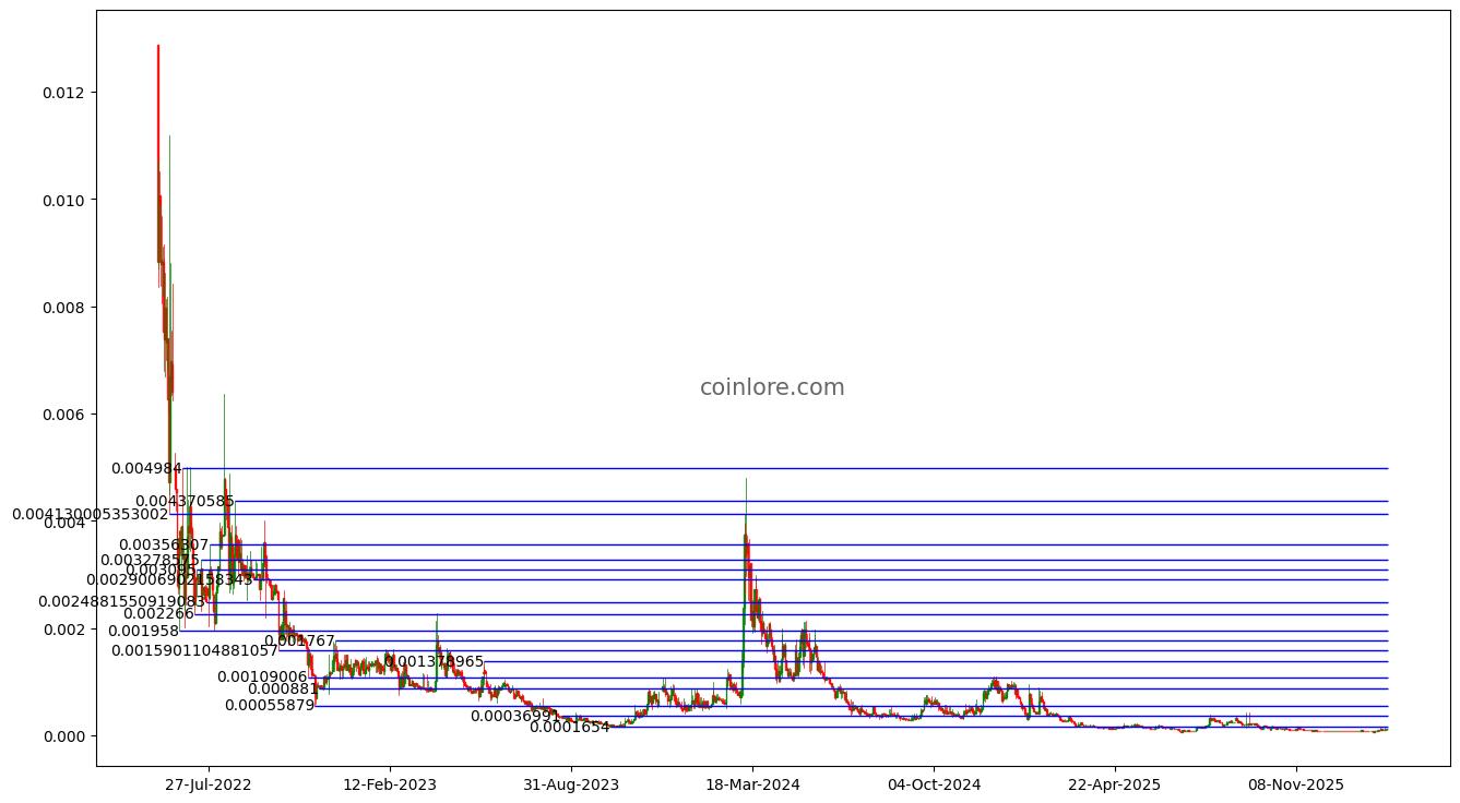 Niveles de soporte y de resistencia de Biometric Financial