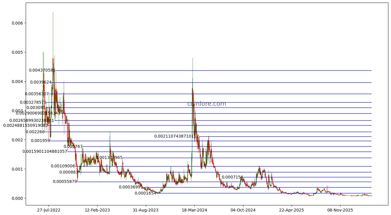 Biometric Financial уровни поддержки и сопротивления