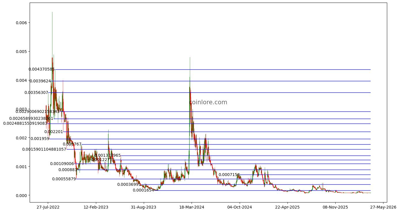 Niveles de soporte y de resistencia de Biometric Financial