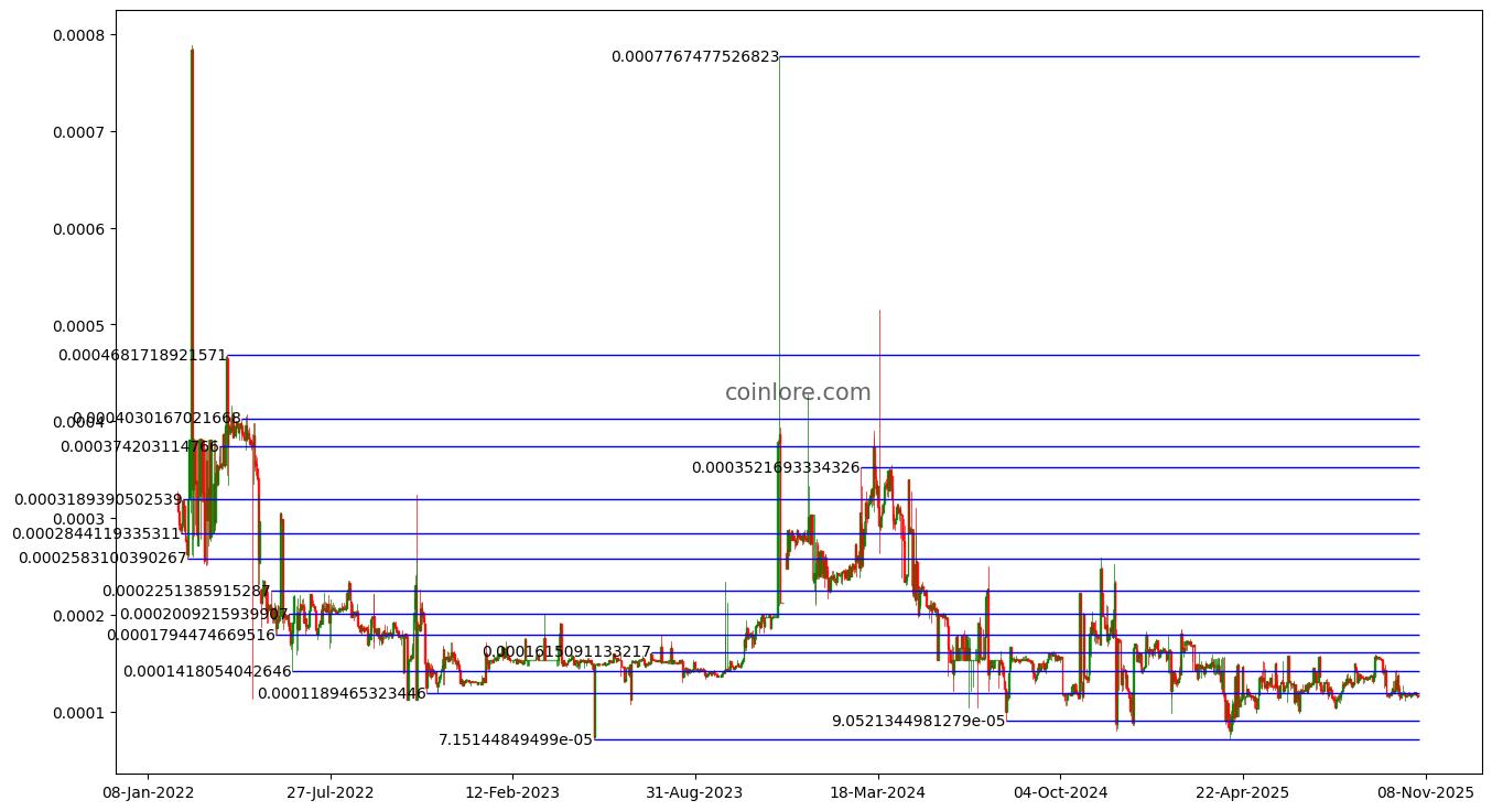 BiosCrypto Support and resistance levels