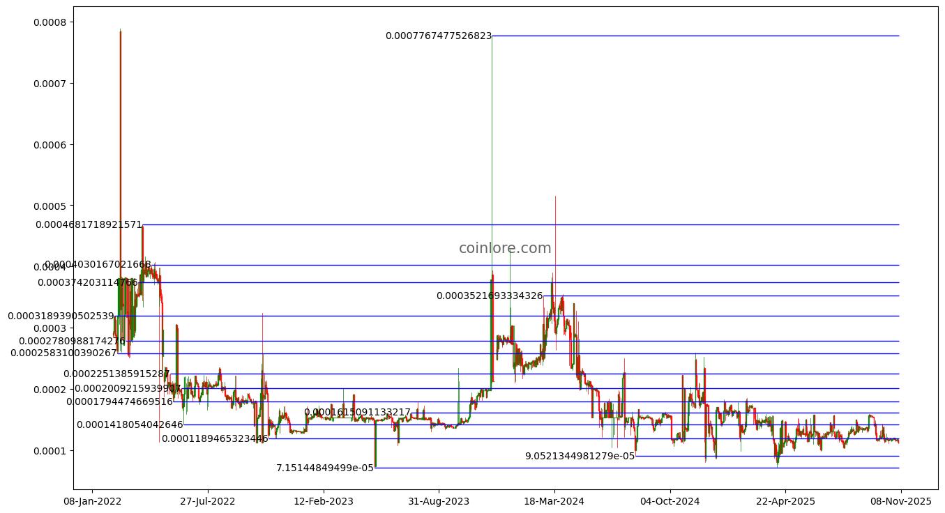 BiosCrypto Support and resistance levels