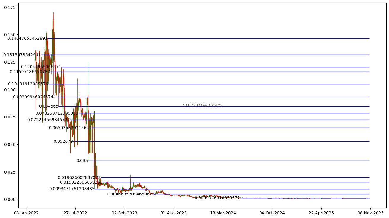 Birake Support and resistance levels