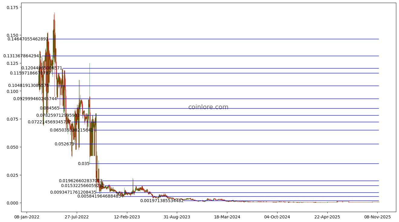 Birake Support and resistance levels