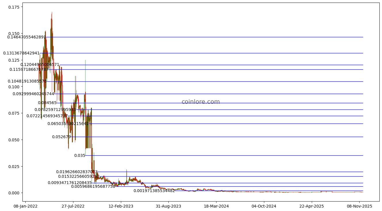 Birake Support and resistance levels