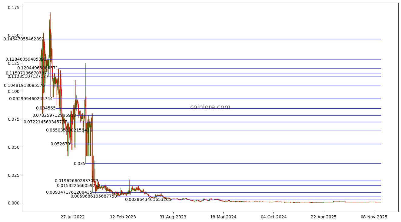 Birake Support and resistance levels