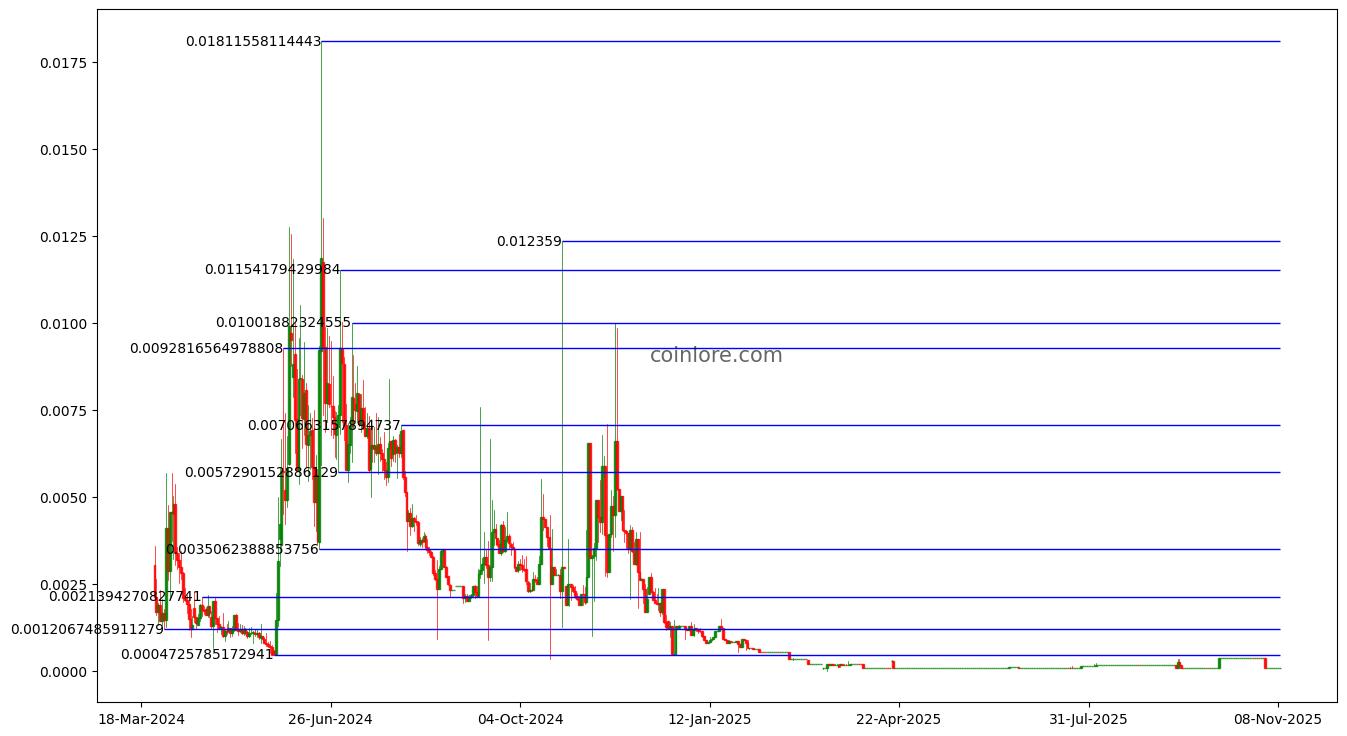Bird Dog Support and resistance levels