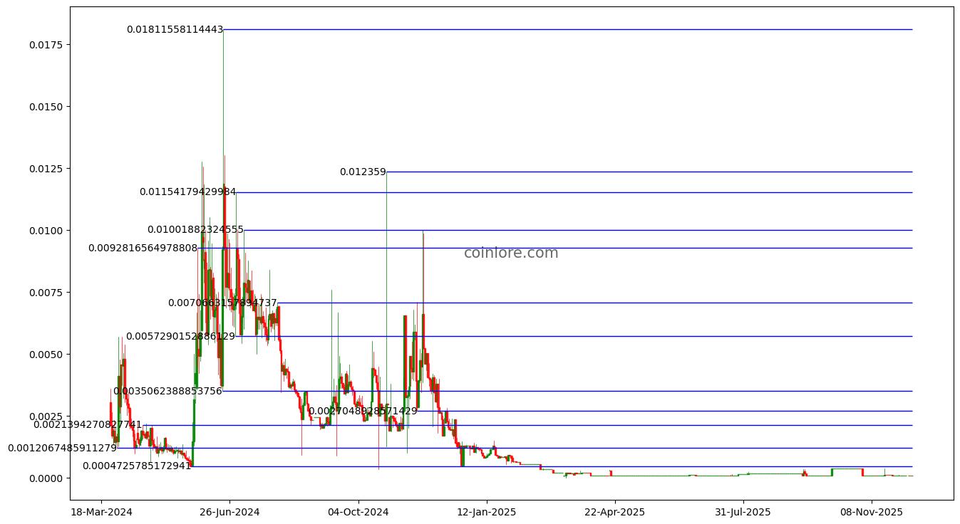 Bird Dog Support and resistance levels