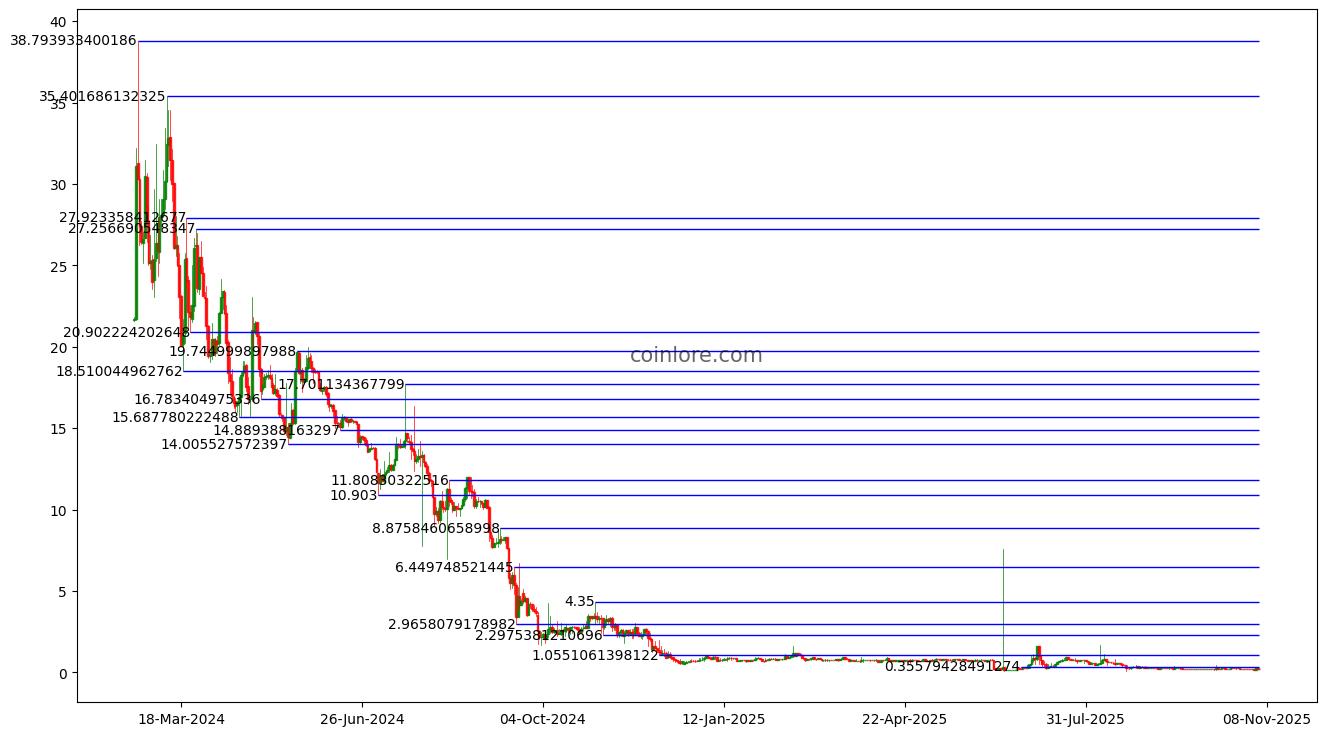 Bird.Money Support and resistance levels