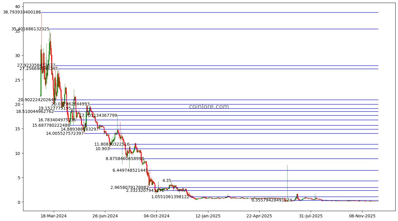 Bird.Money Support and resistance levels