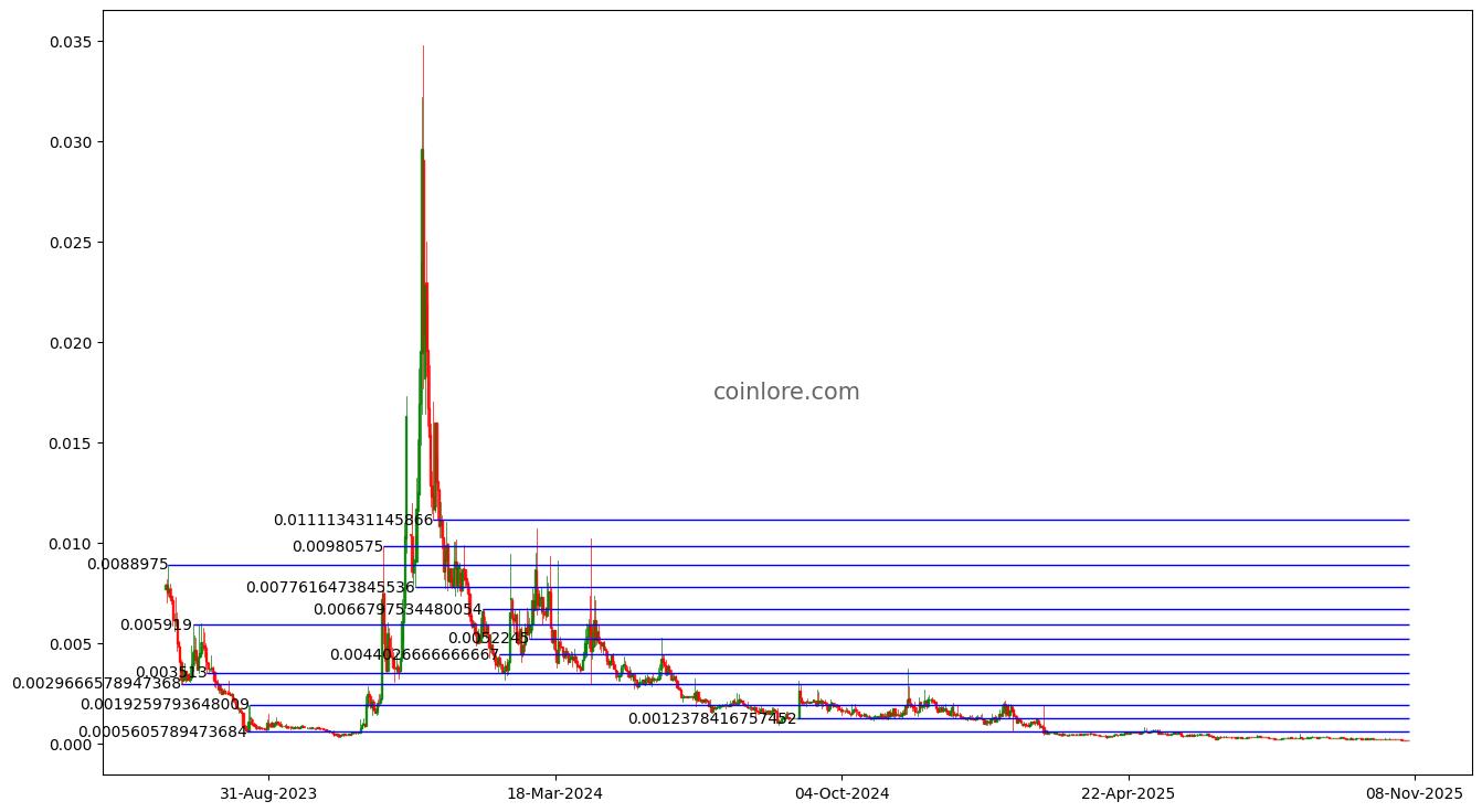 BISOSwap Support and resistance levels