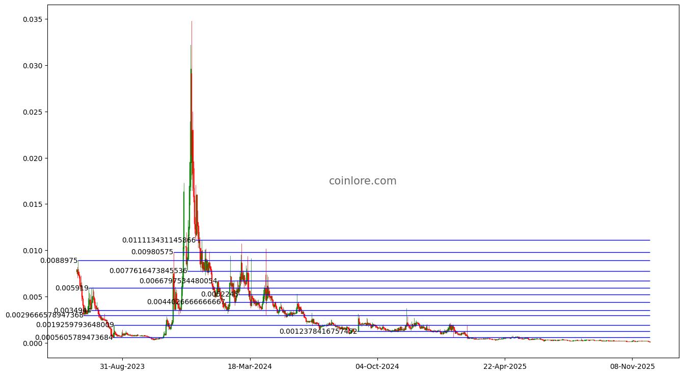 BISOSwap Support and resistance levels